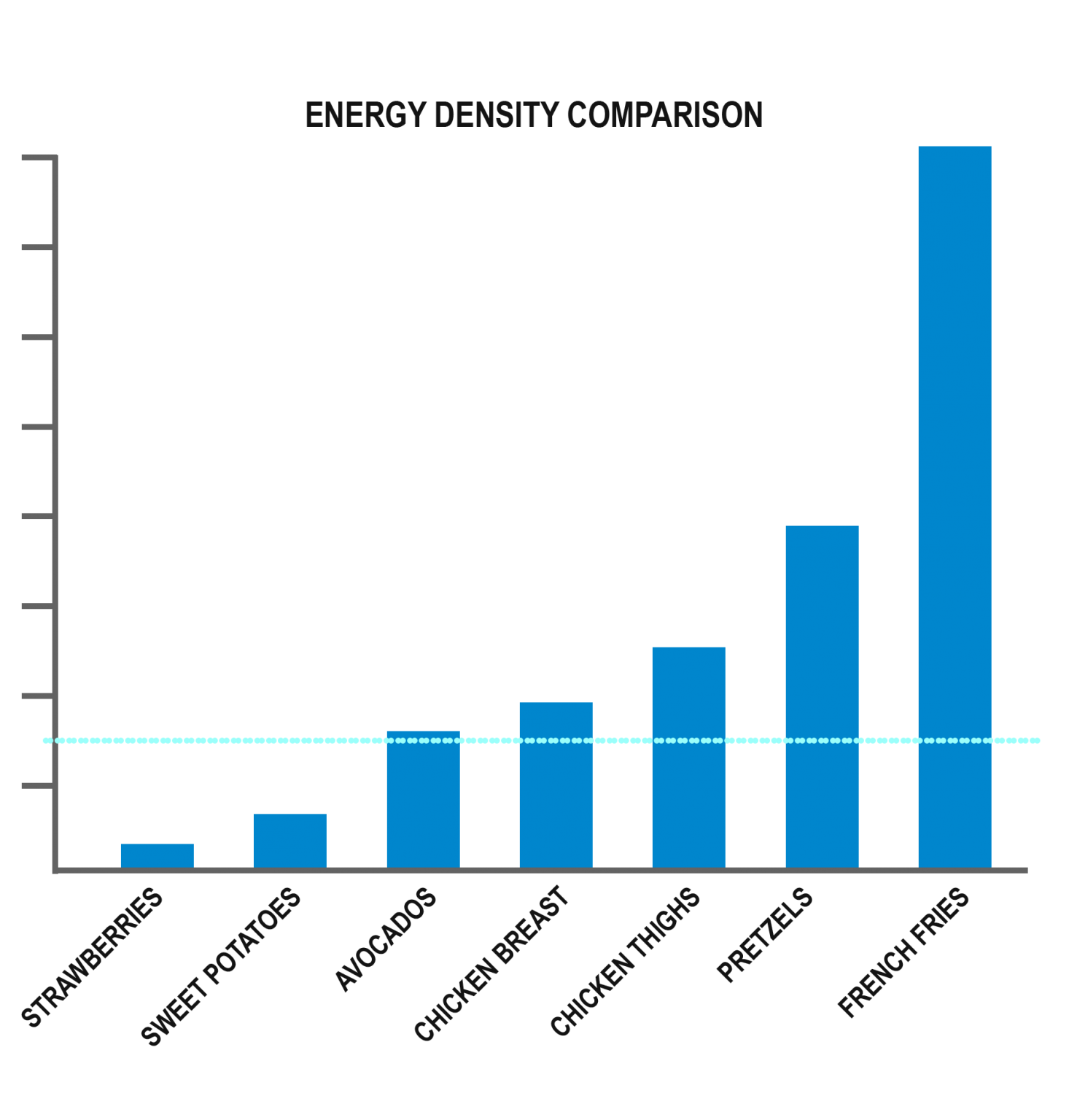 Energy Density and Weight Loss | Houston Weight Loss Clinic